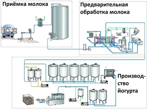 Линия производства кисломолочных напитков резервуарным способом 97 фото