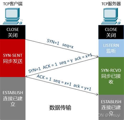 Tcp的运输连接管理tcp的运输链接管理实验报告 Csdn博客