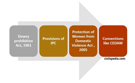 Dowry Issue In India