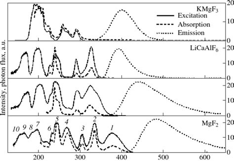 Room Temperature Absorption Emission And Excitation Spectra Of Yb 2