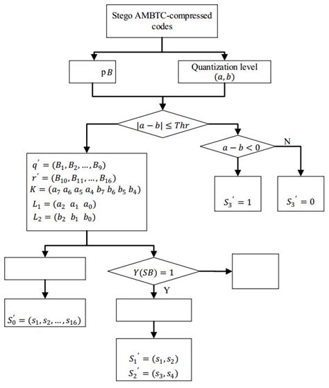 Ambtc Based High Payload Data Hiding With Modulo 2 Operation And Hamming Code
