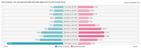 21212 Zip Code Zip Code 21212 Demographics In 2024 Zip Atlas