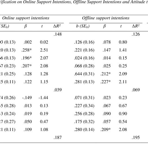 hierarchical multiple regression analyses including main and download table