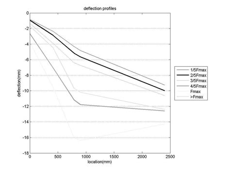 80 Deflection Plot S20t4 Download Scientific Diagram