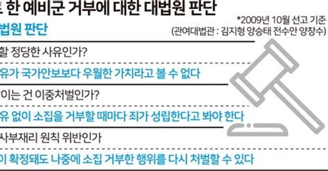 양심적 예비군 거부는 유죄일까 무죄일까