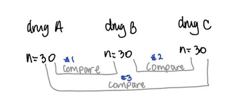 ANOVA Psych Stats Flashcards Quizlet
