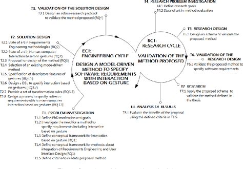 Figure 1 From A Model Driven Method For Gesture Based Interface Requirements Specification