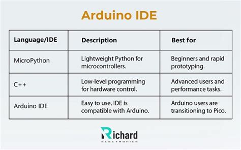 Raspberry Pi Pico Pinout Specs Datasheet And Projects Richard