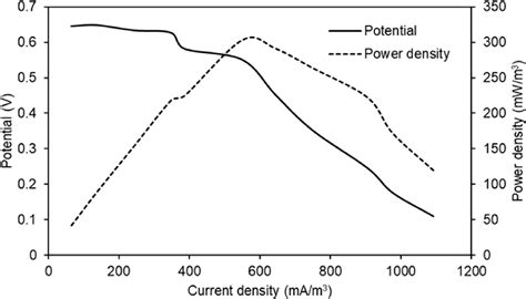 Figure 9 From Embedded Graphite And Carbon Nanofibers In A Polyurethane Matrix Used As Anodes In