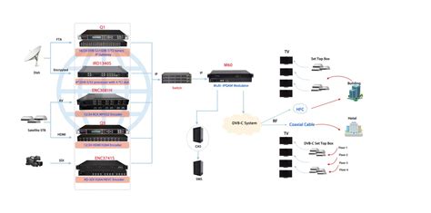 China Recommended DVB C Headend Equipment Suppliers Manufacturers Factory Company Low Price