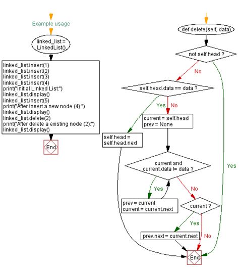 Python OOP Linked List Class With Insertion Deletion And Display Methods