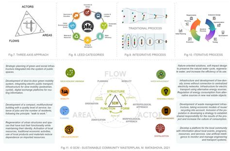 Three Axis Approach Fig 8 Leed Categories Fig9 Integrative