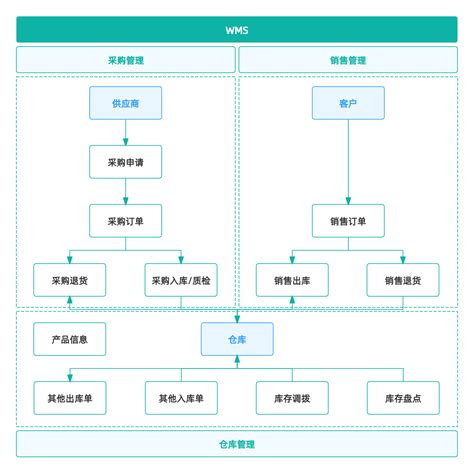 什么是wms？什么是wms系统？一文讲清wms系统所有知识！ 知乎