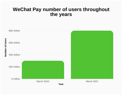 WeChat Users and Transactions Statistics (2024) - SignHouse
