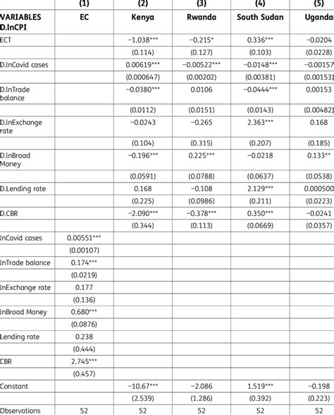Pooled Mean Group Pmg Regression Results Full Model Download Scientific Diagram