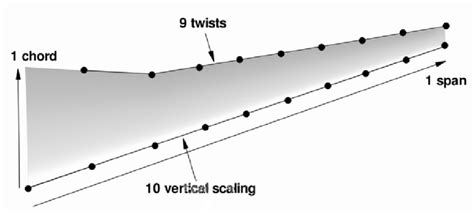A Summary Of The Geometric Design Variables Download Scientific Diagram