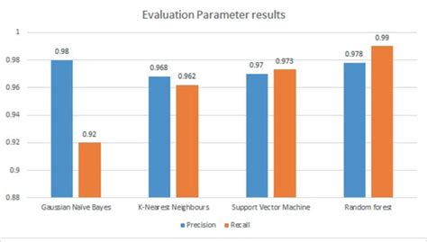 Machine Learning Algorithms And Grid Search Cross Validation A Novel