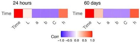 Heatmap Of The Level Of Correlation Of The Five Analysed Colorimetric