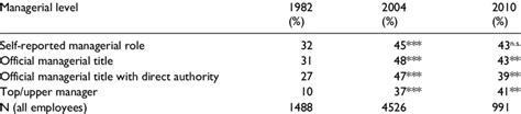 Women As Proportion Of Managerial Employees Canada 1982 2010