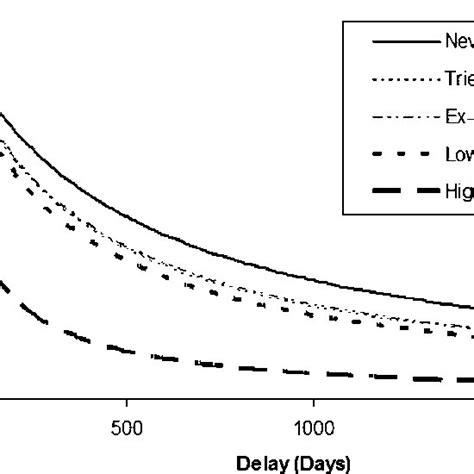 Hyperbolic Discounting Functions Fitted To Median Indifference Points Download Scientific