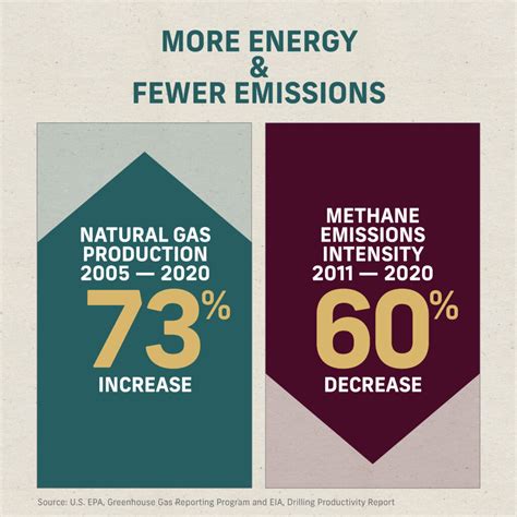 How Tech Is Helping Reduce Methane Emissions Energy For Progress