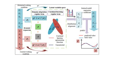 A Dynamic Domain Adaptation Regression Method For Multiple Working