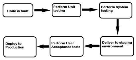 Continuous Delivery Build Pipeline Devops Continuous Delivery