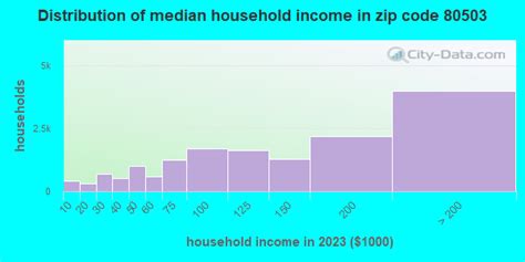 80503 Zip Code Longmont Colorado Profile Homes Apartments Schools Population Income