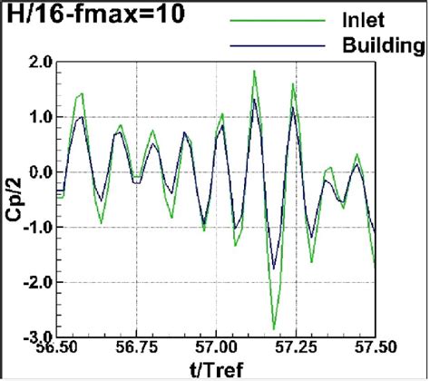 Non Dimensional Velocity At The Inlet And The Building Location And
