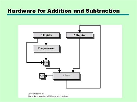 Unit 1 Chapter 9 Computer Arithmetic Arithmetic Logic