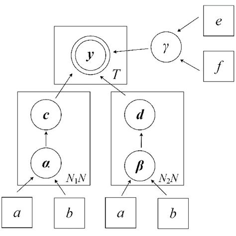 proposed hierarchical gaussian prior model in which double circles
