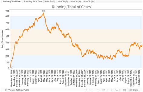 Most Important Table Calculations In Tableau Tutorial Learn Now