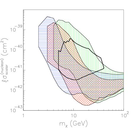4 Regions In The Nucleon Cross Section Vs Dm Particle Mass Plane