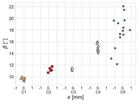 Trajectory angle β from individual experiments plotted as a function of Download Scientific
