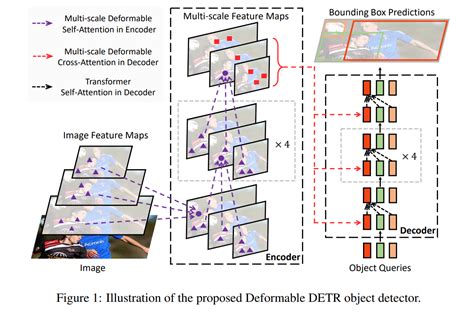 [iclr 2021] Deformable Detr 논문 리뷰 정완이의 개발 일기장