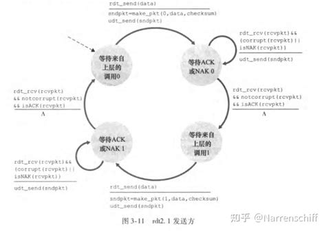 计算机网络 第三章 运输层（二）：可靠数据传输原理、tcp基础 知乎