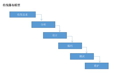 什么是瀑布模型？ 瀑布模型的特点和适用范围 腾讯云开发者社区 腾讯云