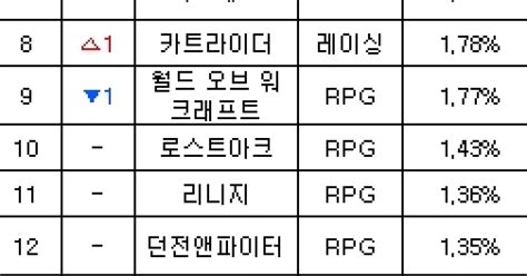 Pc방순위 배틀그라운드 52 업데이트 이후 점유율 상승