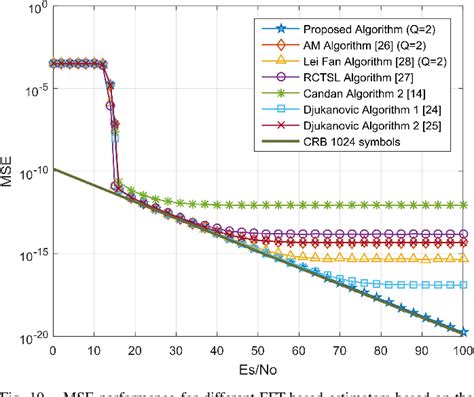 Figure 10 From Two Efficient Blind Carrier Frequency Offset Estimation