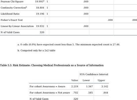 chi square test results value df asymptotic significance 2 sided