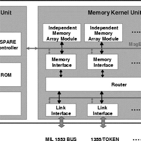 memory array architecture download scientific diagram