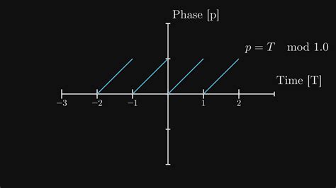Incorrect Graphing · Issue 1126 · Manimcommunitymanim · Github
