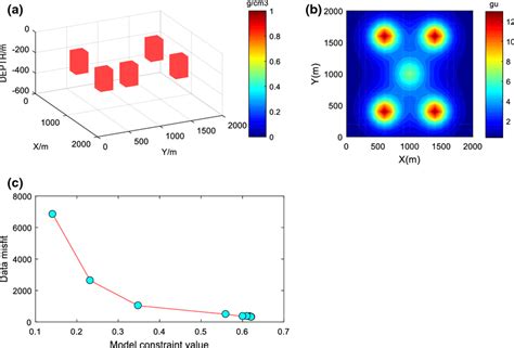 A Spatial Location Of Model 3 B Contour Map Of Forward Gravity Anomaly Download Scientific