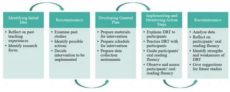 Flow Map Of The Action Plan Download Scientific Diagram
