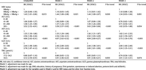 Relative Risks Of Preterm Birth In Subjects With Hbv Infection Or Lft