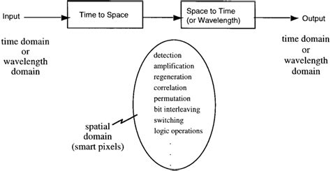 Block Diagram Of Generalized Space Time Pulse Processing Systems By Download Scientific
