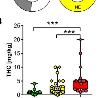 Prevalence And Dose Dependency Of Cpp Cpa And Nonsignificant Effects