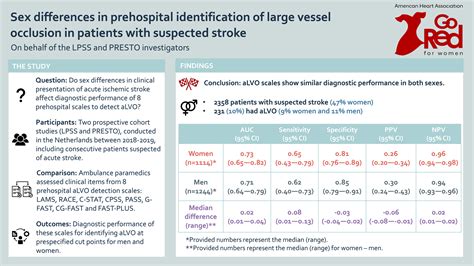 Sex Differences In Prehospital Identification Of Large Vessel Occlusion