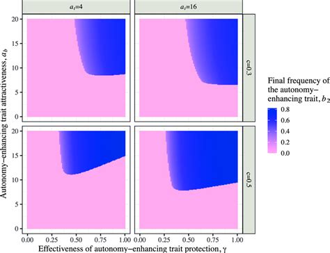 Results Of Numerical Simulations Of The Model For The Persistence Of Download Scientific