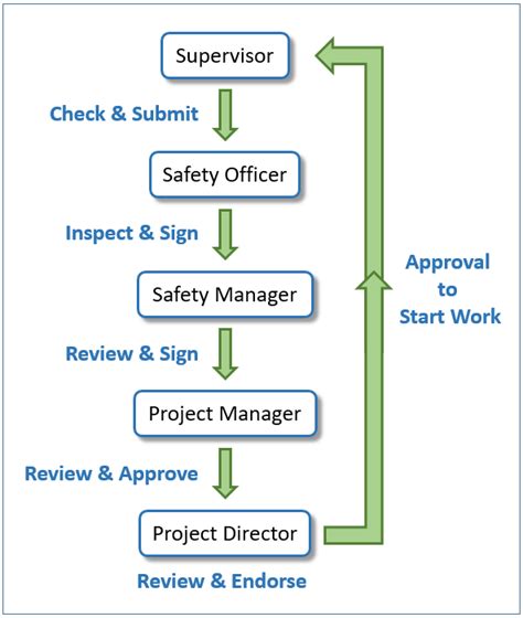 Trial Process Overview Ctms Ctms